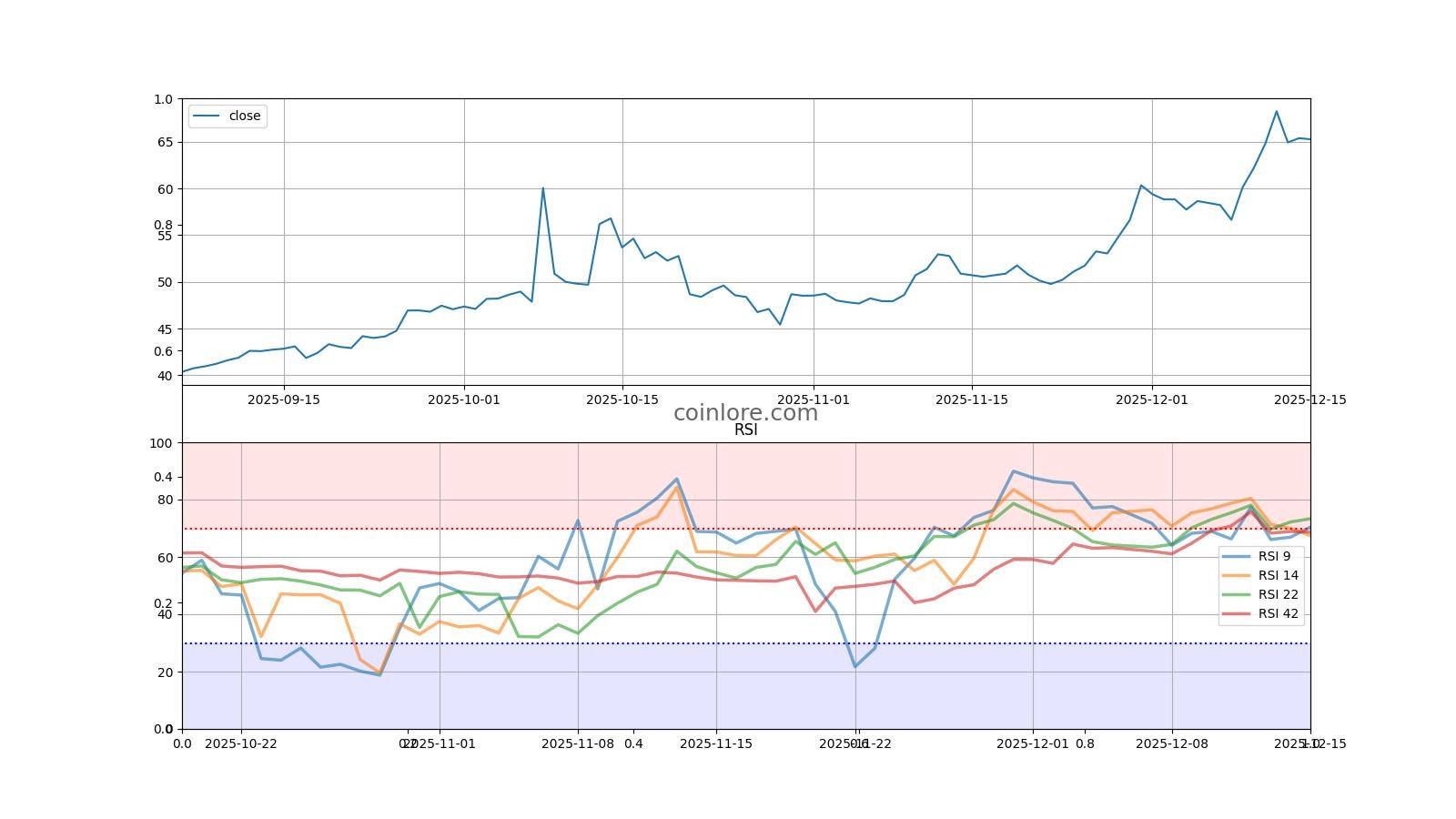 Kinesis Silver RSI indicator