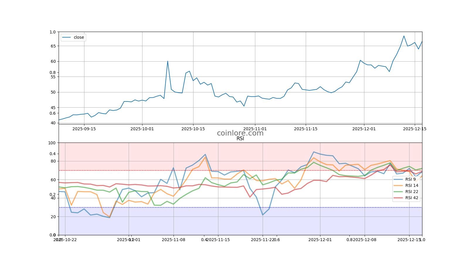 Kinesis Silver RSI indicator