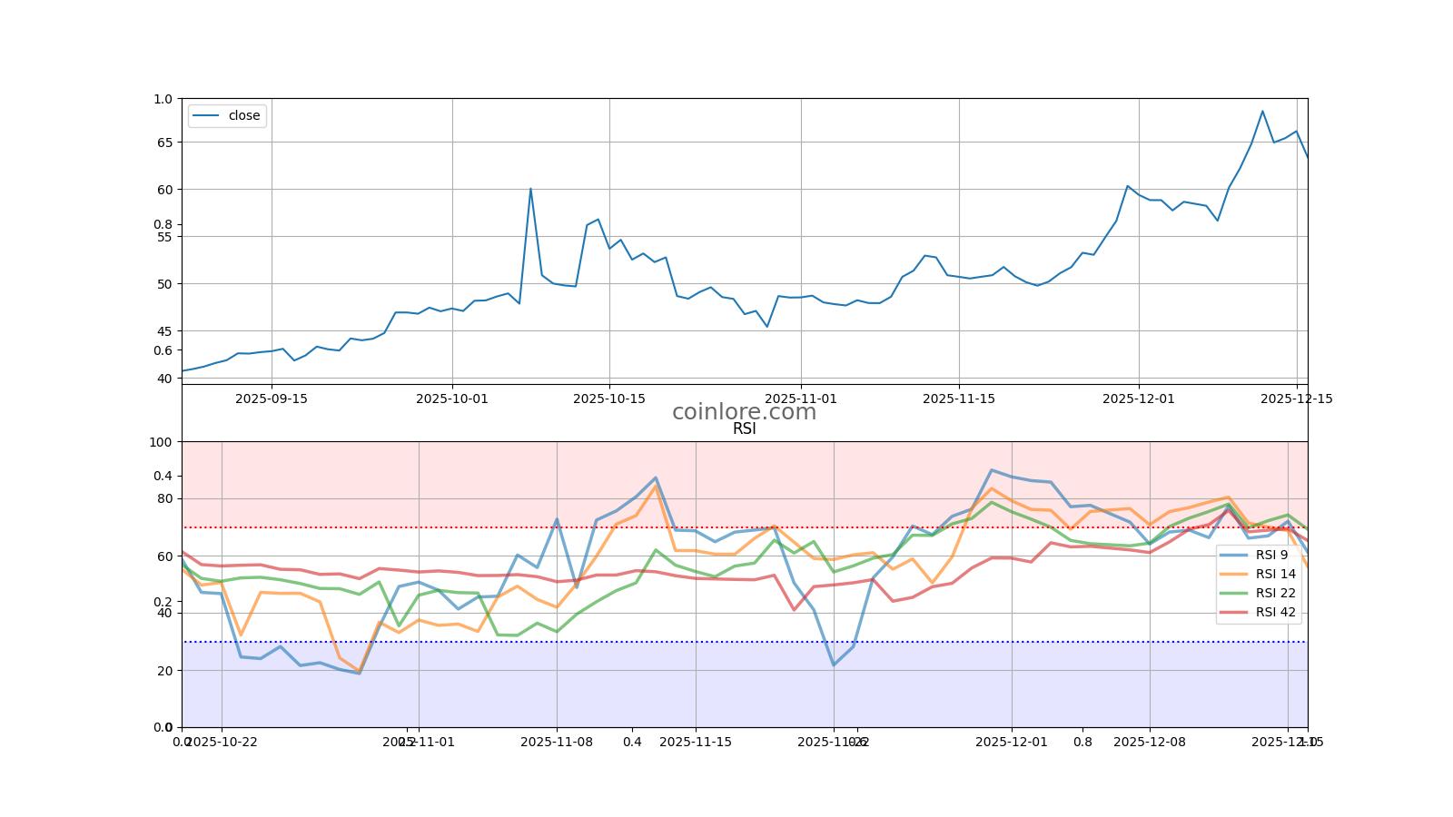 Kinesis Silver RSI indicator
