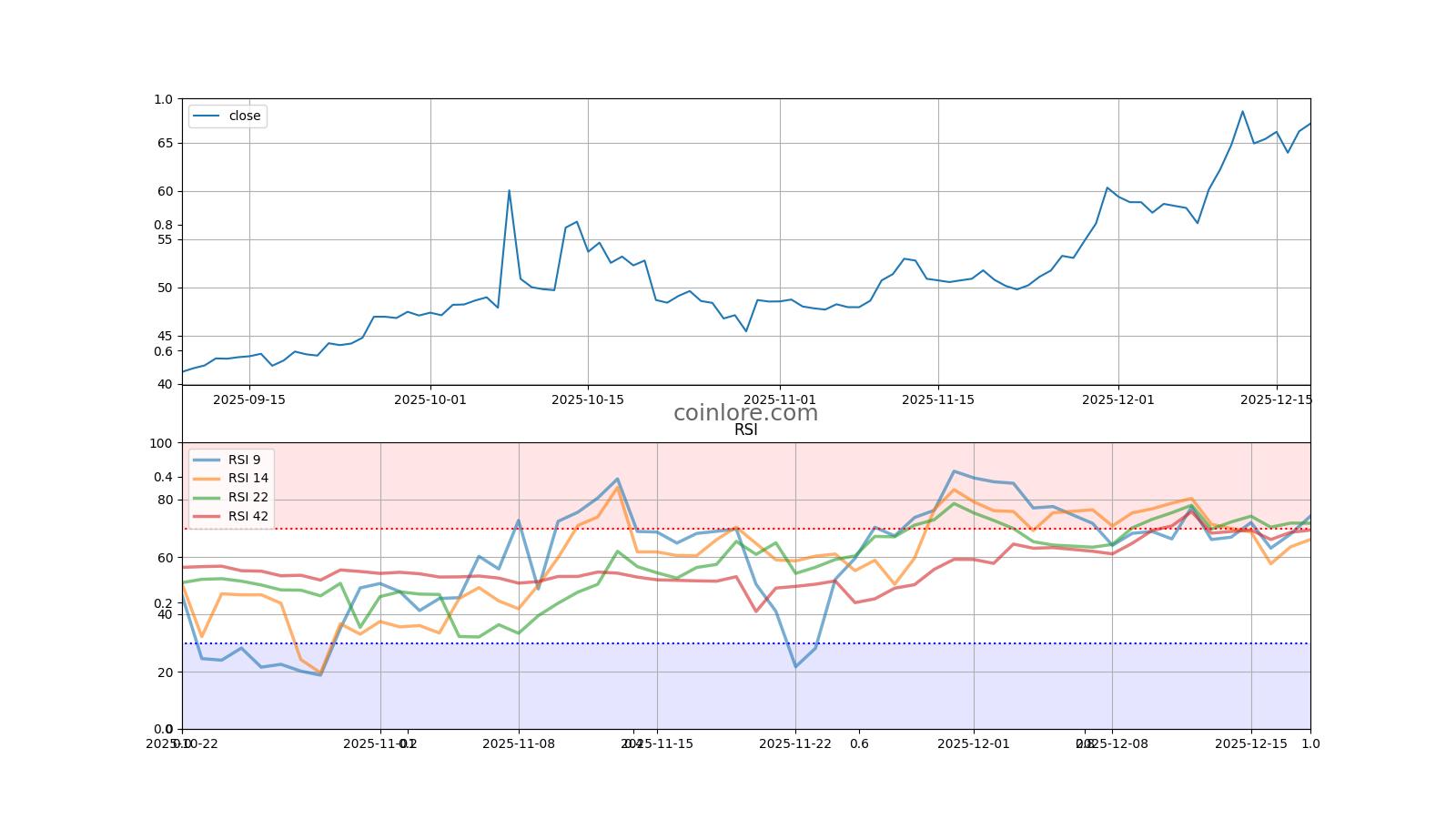 Kinesis Silver RSI indicator