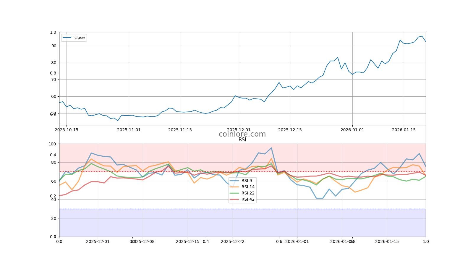 Kinesis Silver RSI indicator