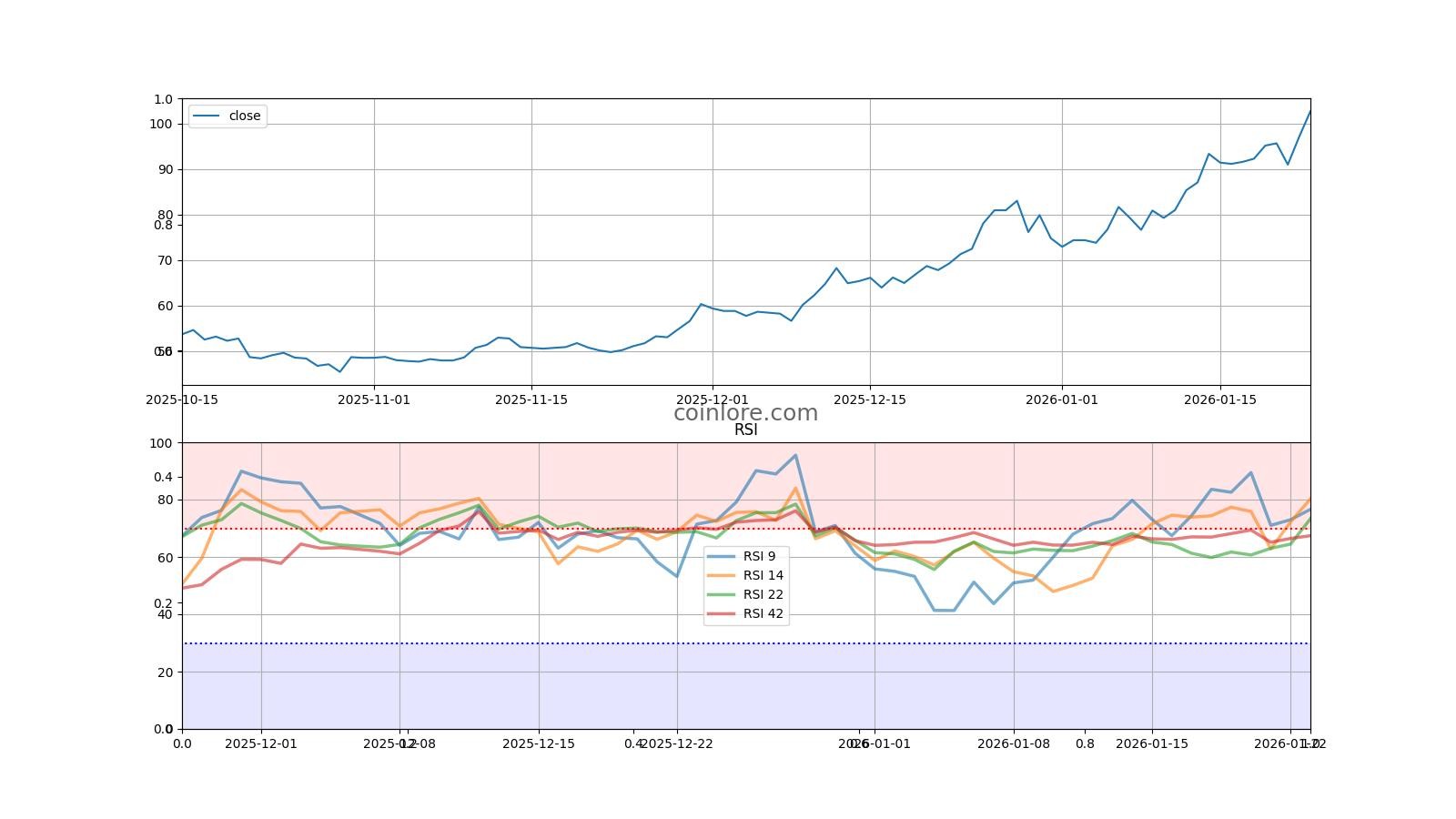 Kinesis Silver RSI indicator