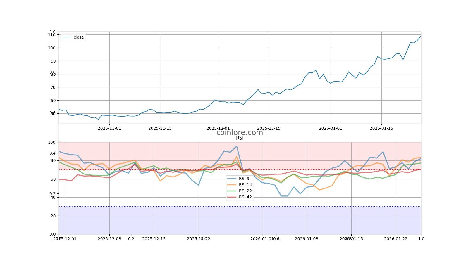 Kinesis Silver RSI indicator