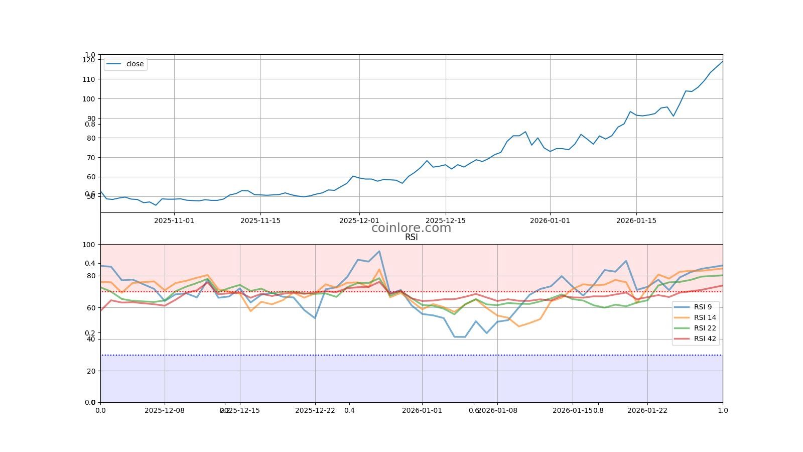 Kinesis Silver RSI indicator