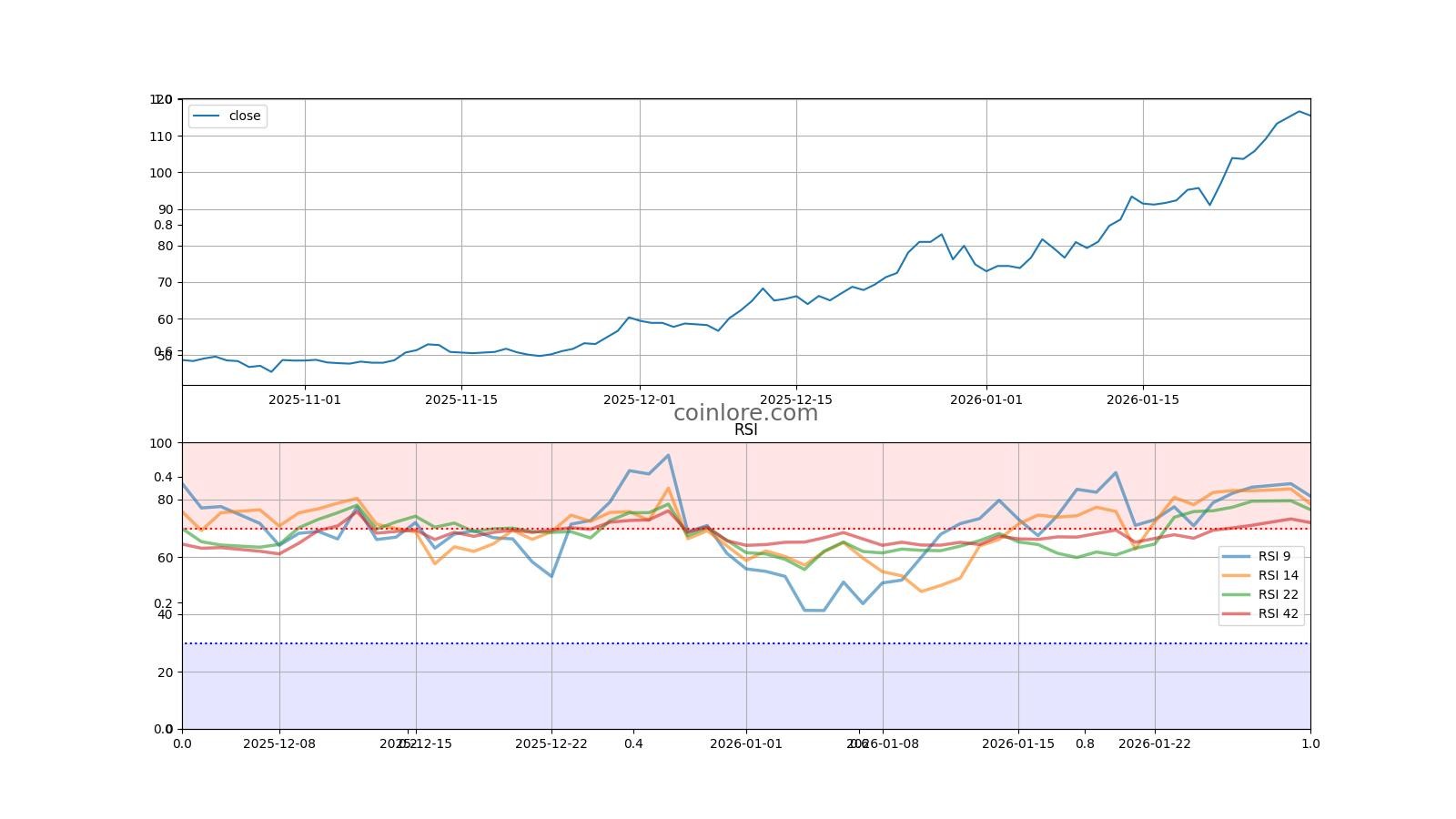 Kinesis Silver RSI indicator