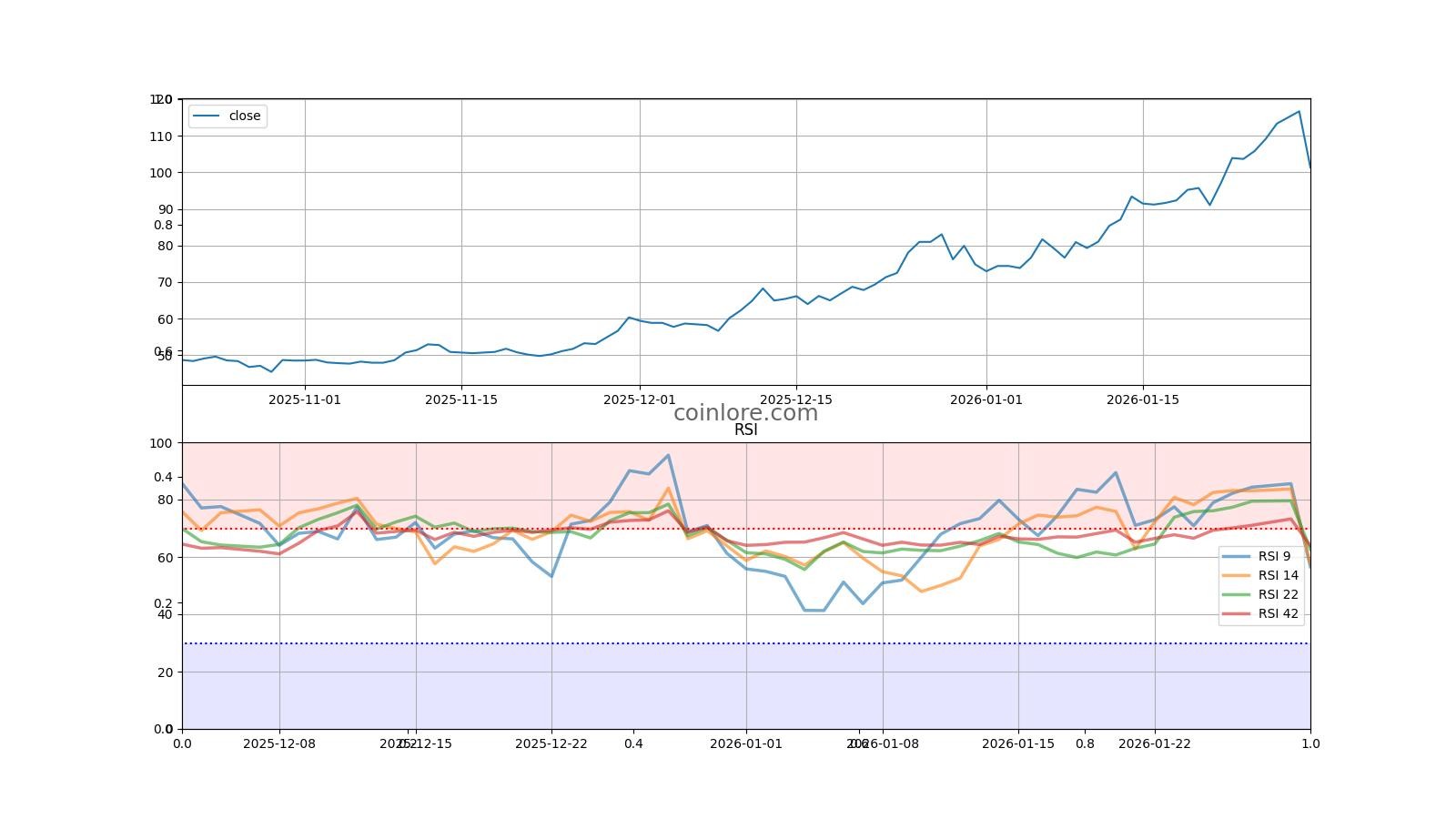 Kinesis Silver RSI indicator