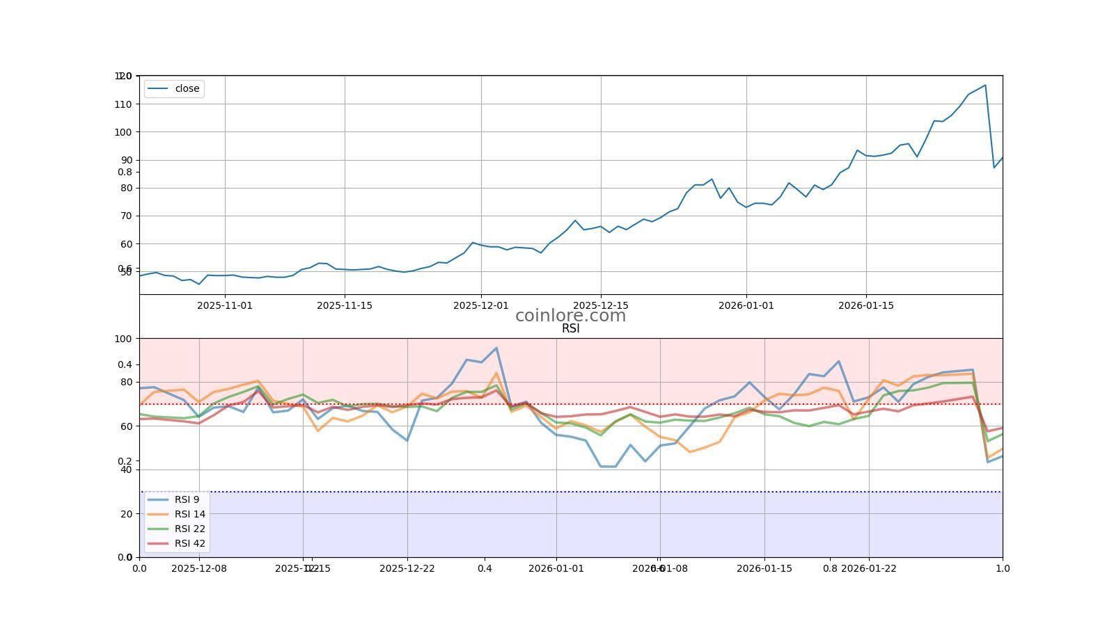 Kinesis Silver RSI indicator