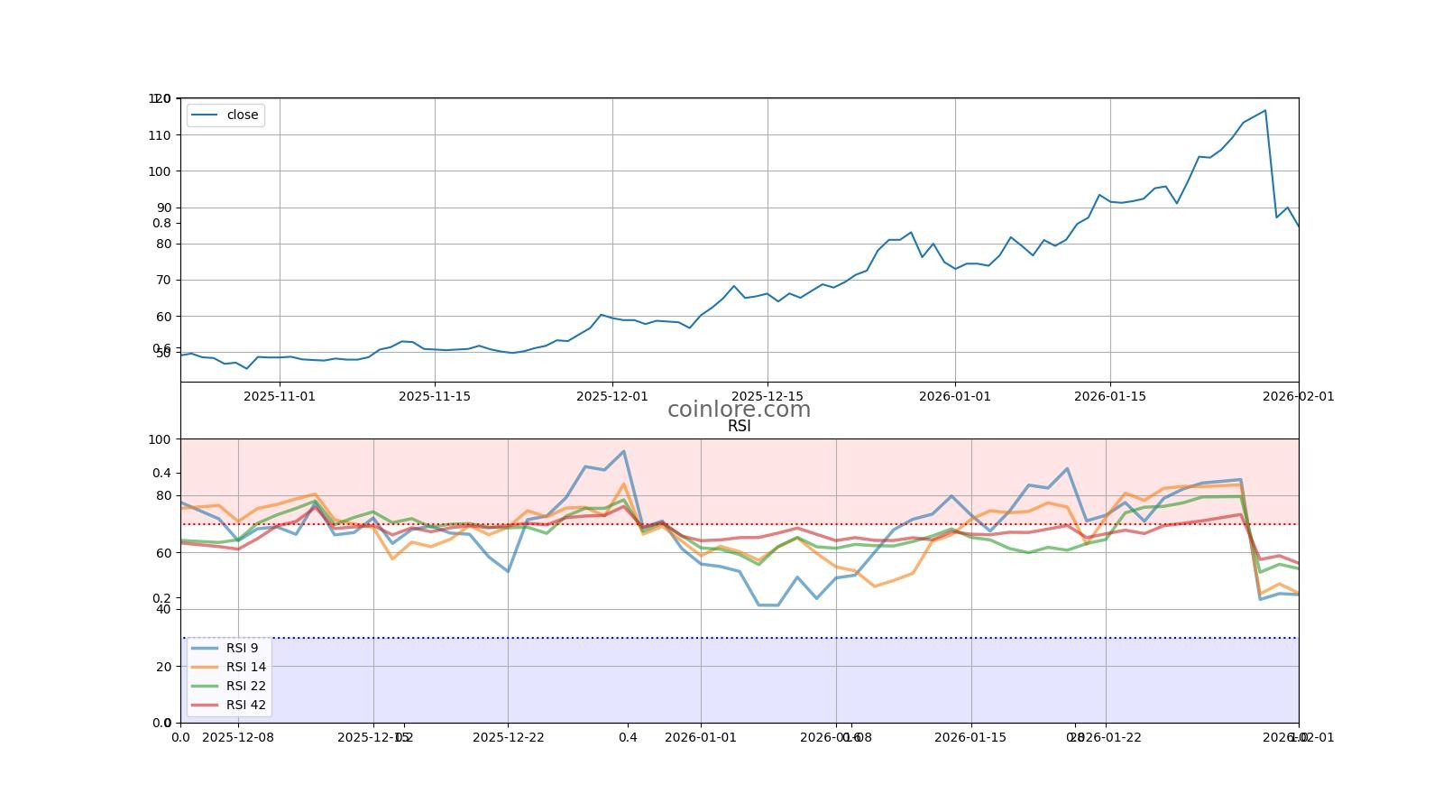Kinesis Silver RSI indicator