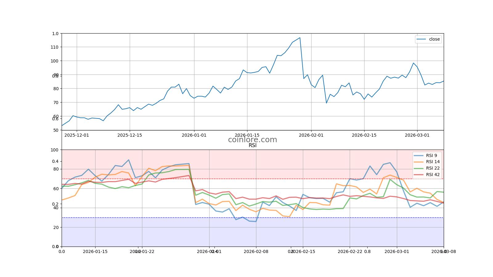 Kinesis Silver RSI indicator