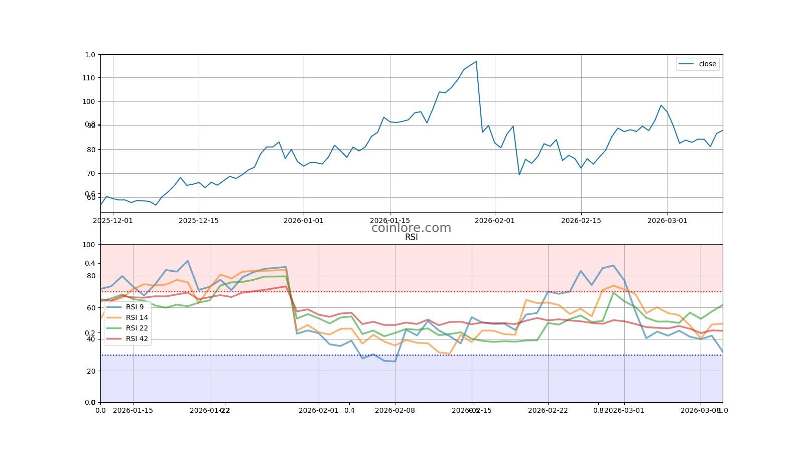 Kinesis Silver RSI indicator