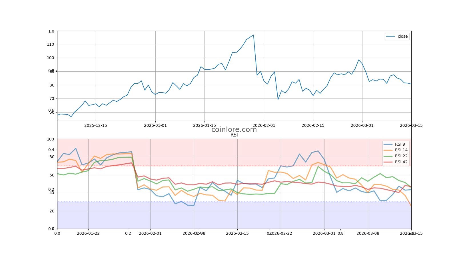 Kinesis Silver RSI indicator