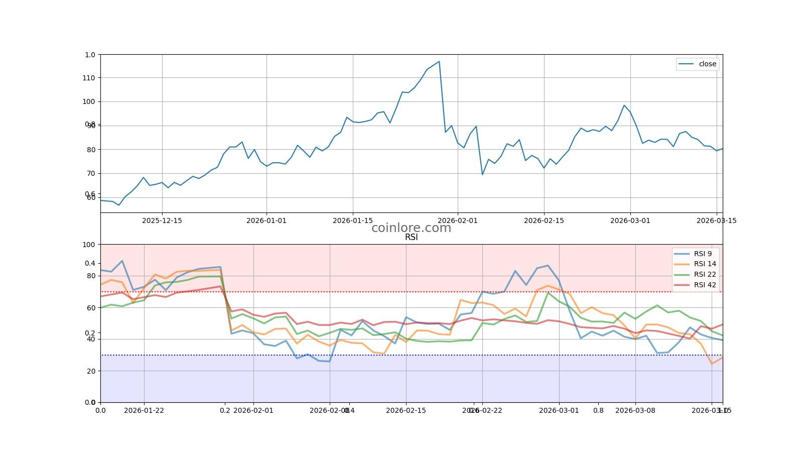 Kinesis Silver RSI indicator