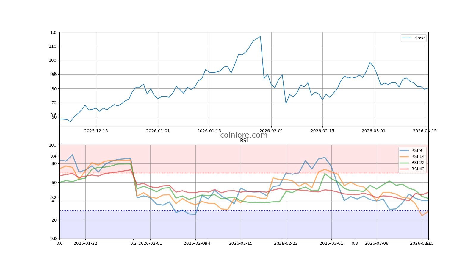 Kinesis Silver RSI indicator