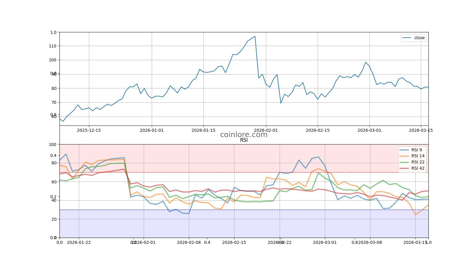 Kinesis Silver RSI indicator