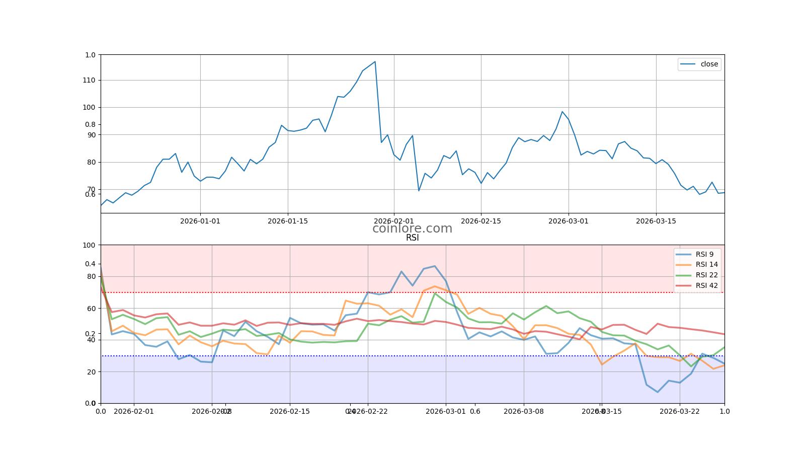 Kinesis Silver RSI indicator