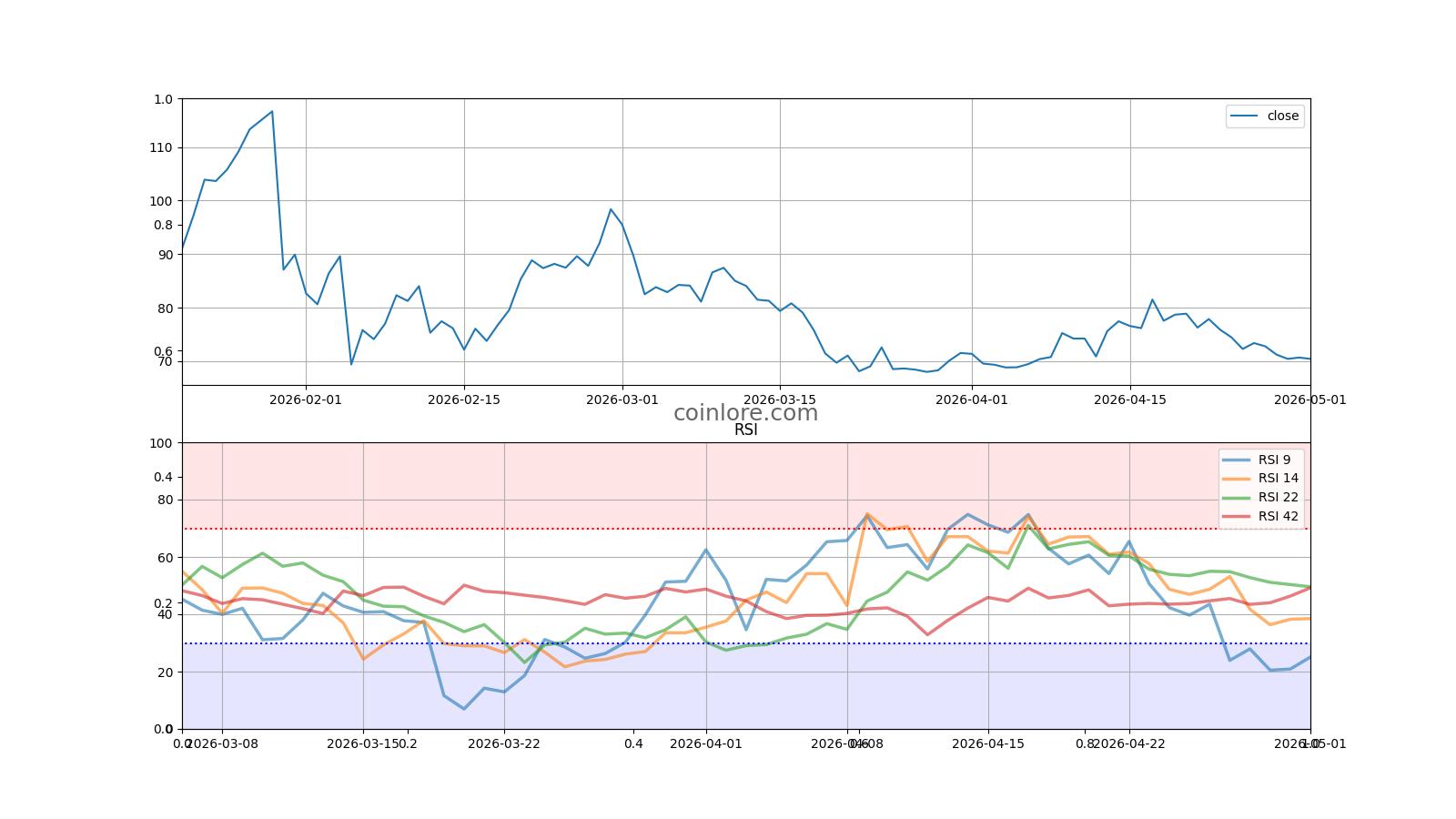 Kinesis Silver RSI indicator