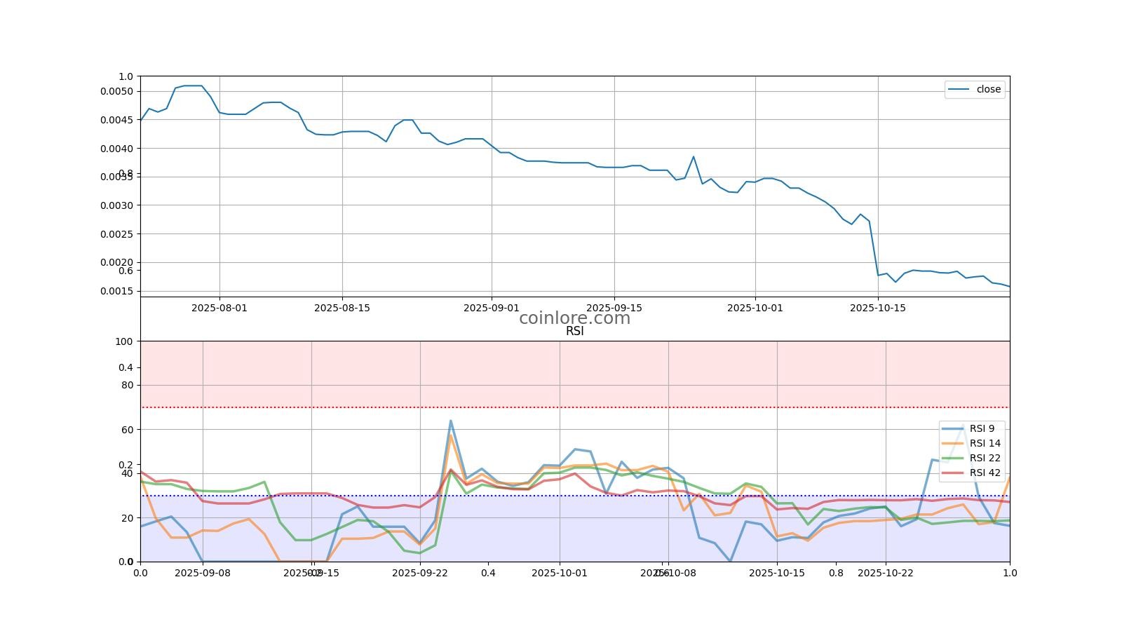 Joule RSI indicator