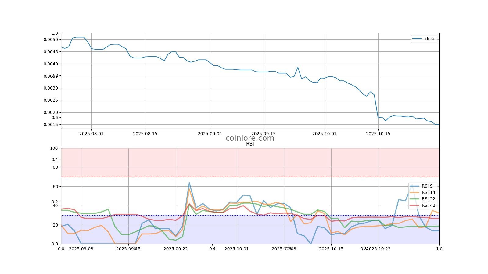 Joule RSI indicator