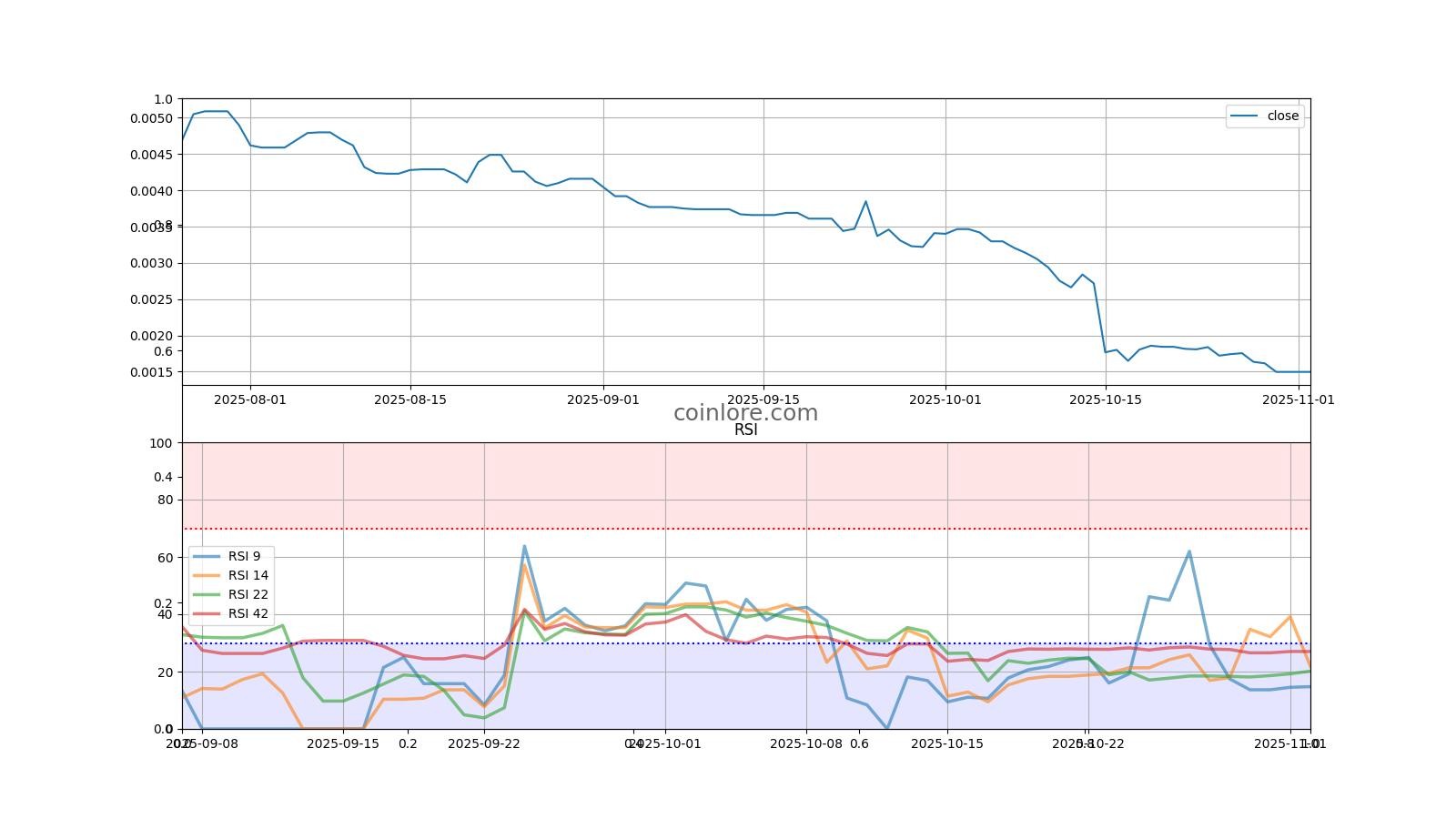Joule RSI indicator