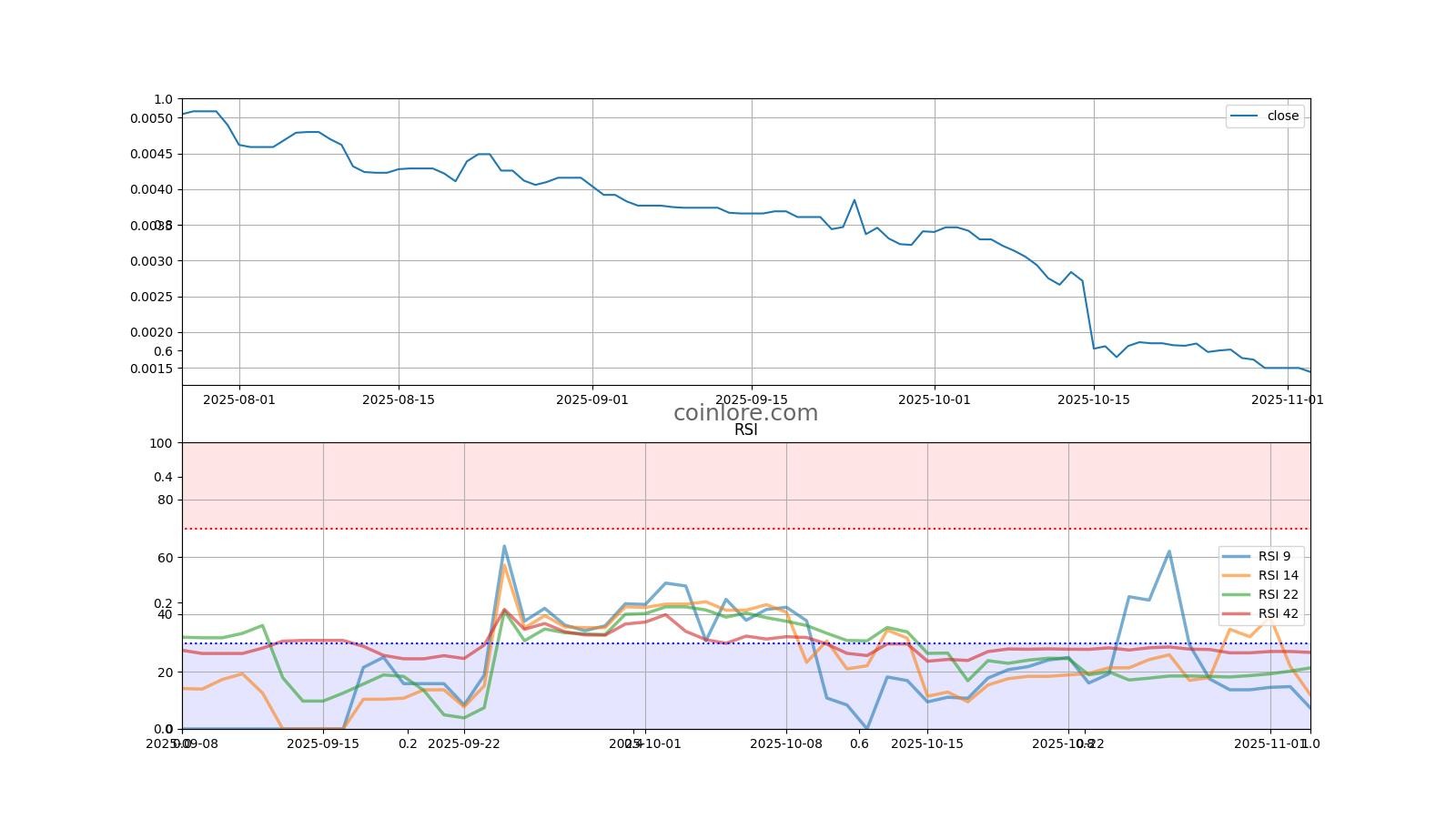 Joule RSI indicator