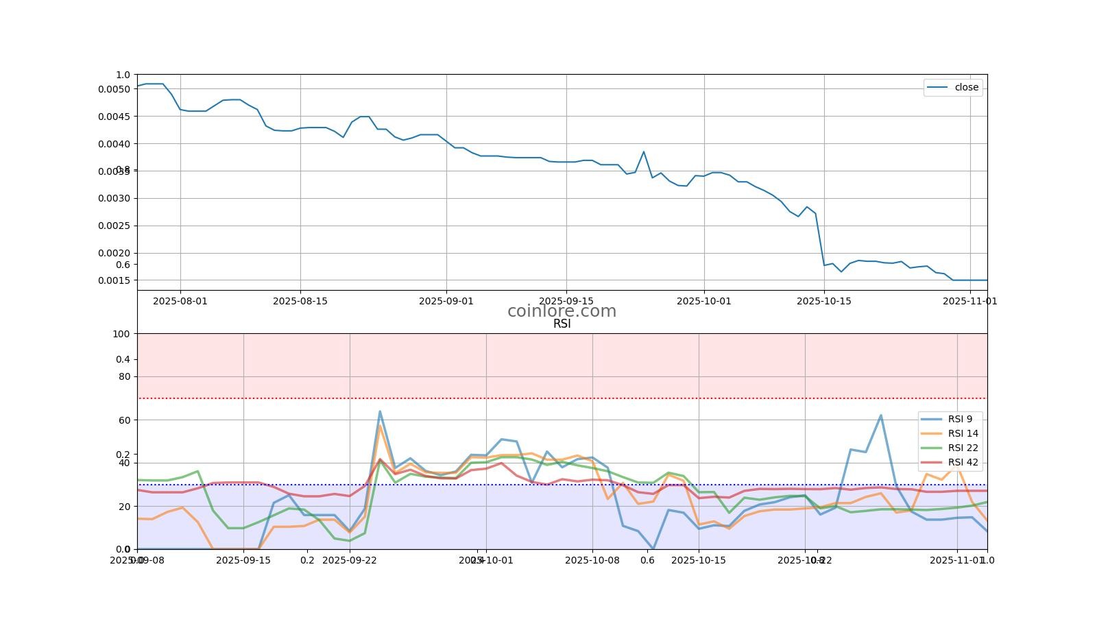 Joule RSI indicator