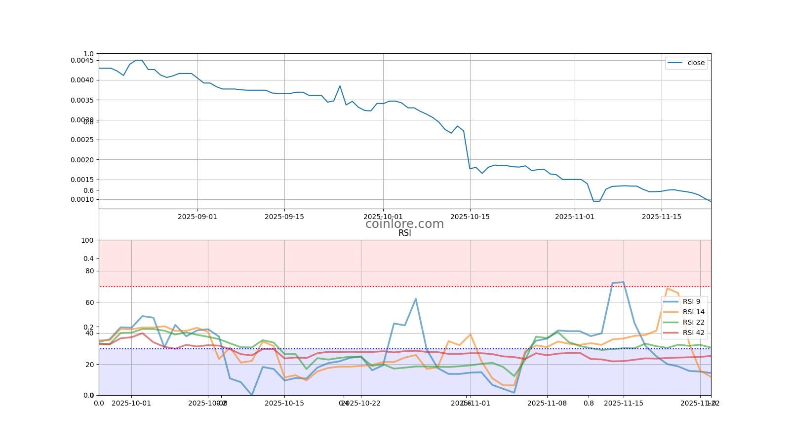 Joule RSI indicator