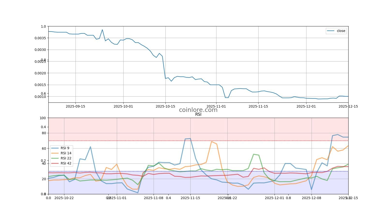 Joule RSI indicator
