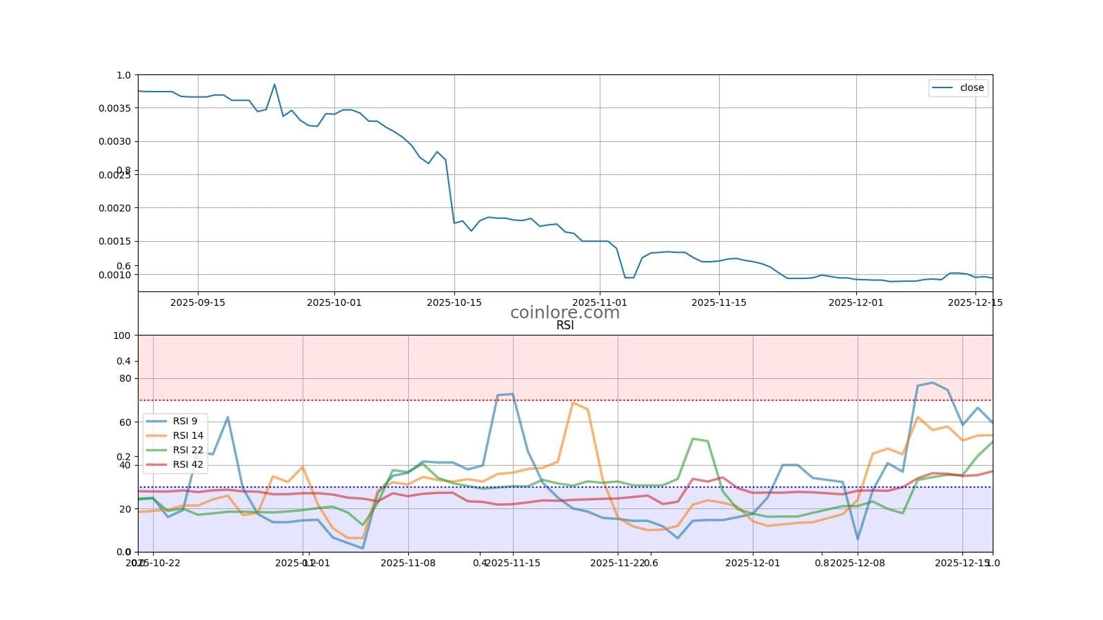 Joule RSI indicator