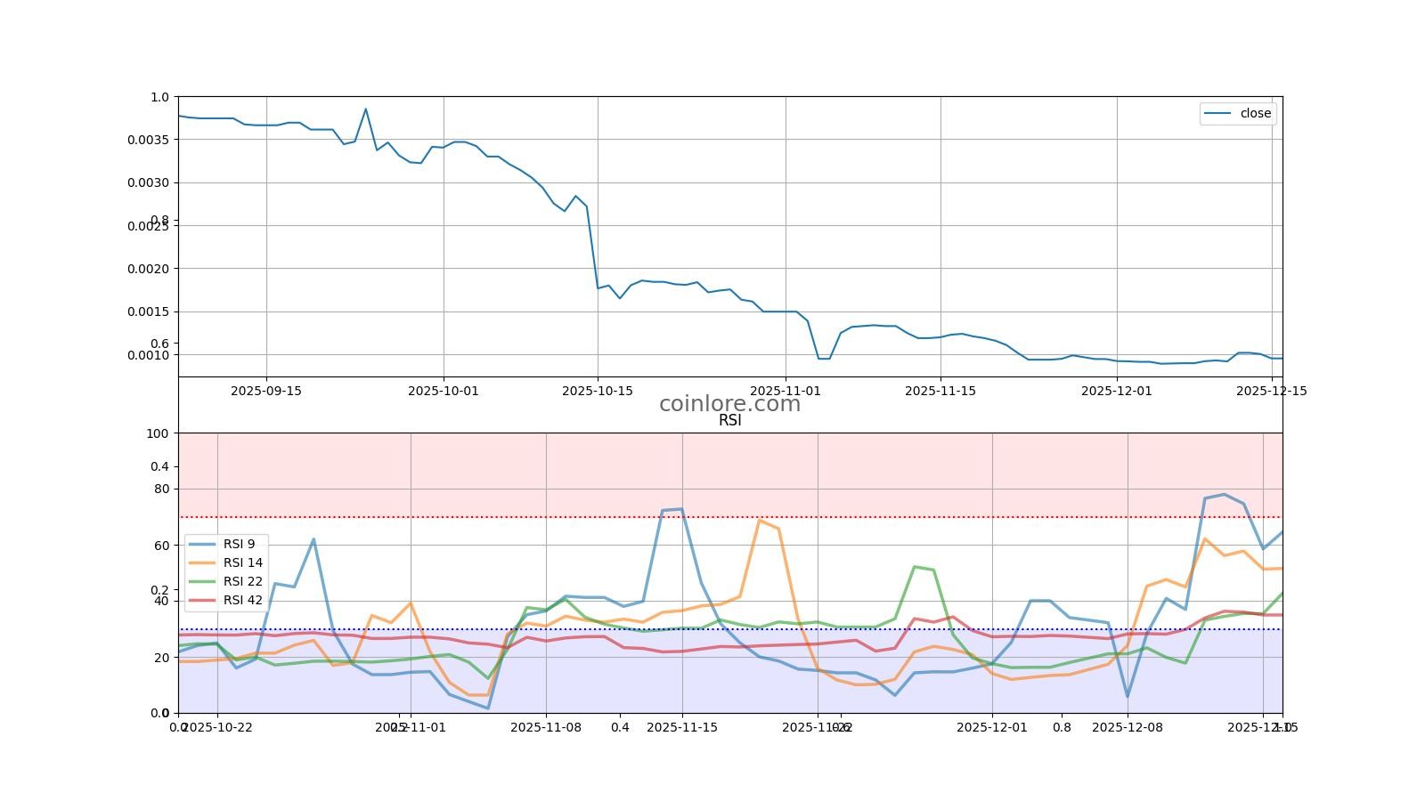 Joule RSI indicator