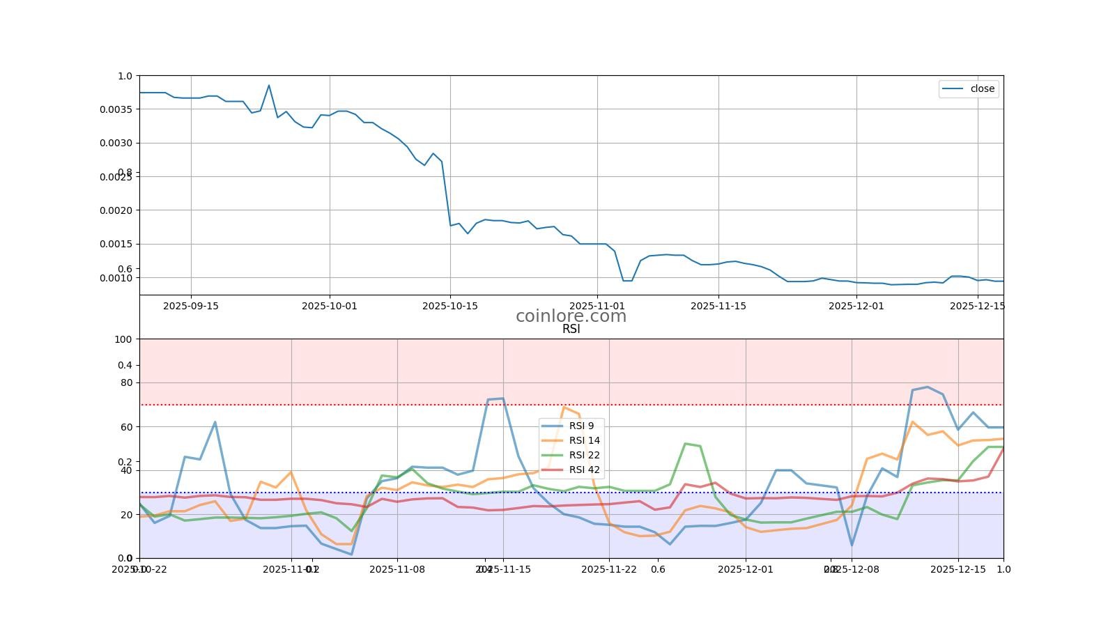 Joule RSI indicator