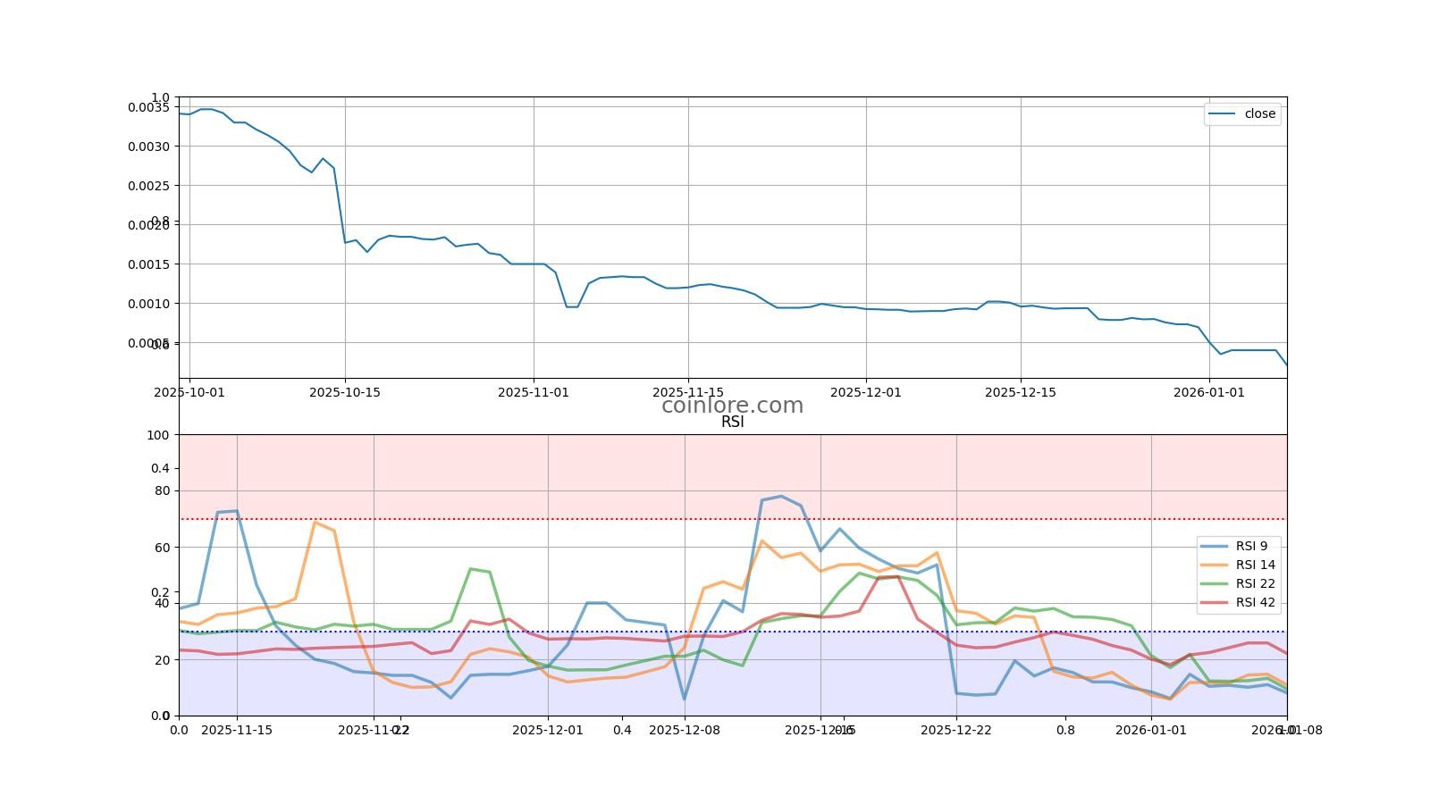 Joule RSI indicator