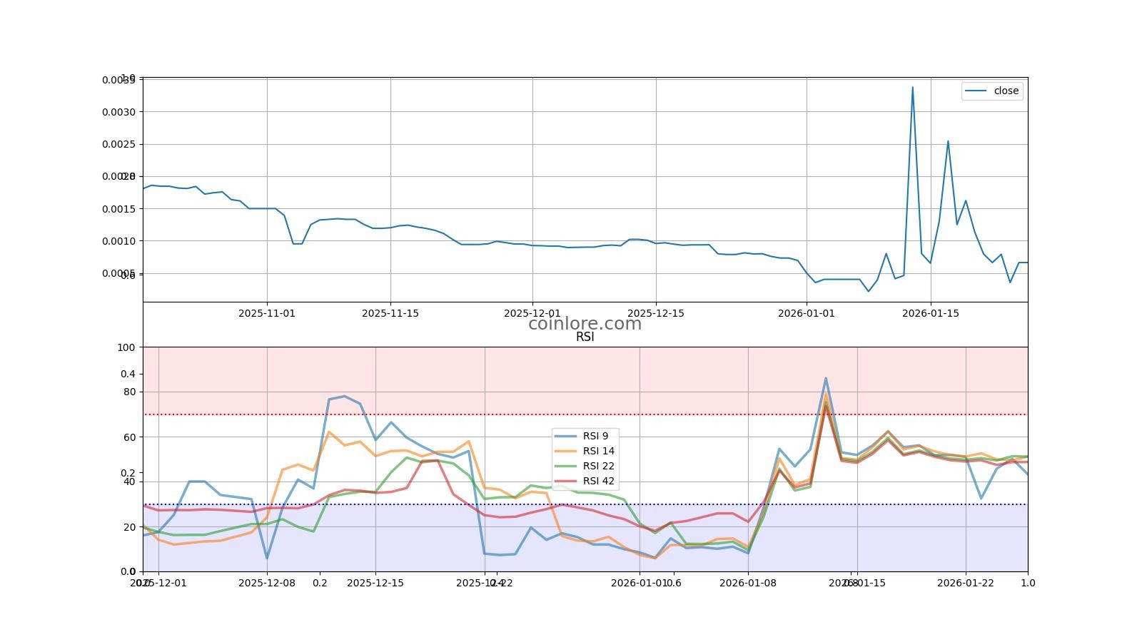 Joule RSI indicator