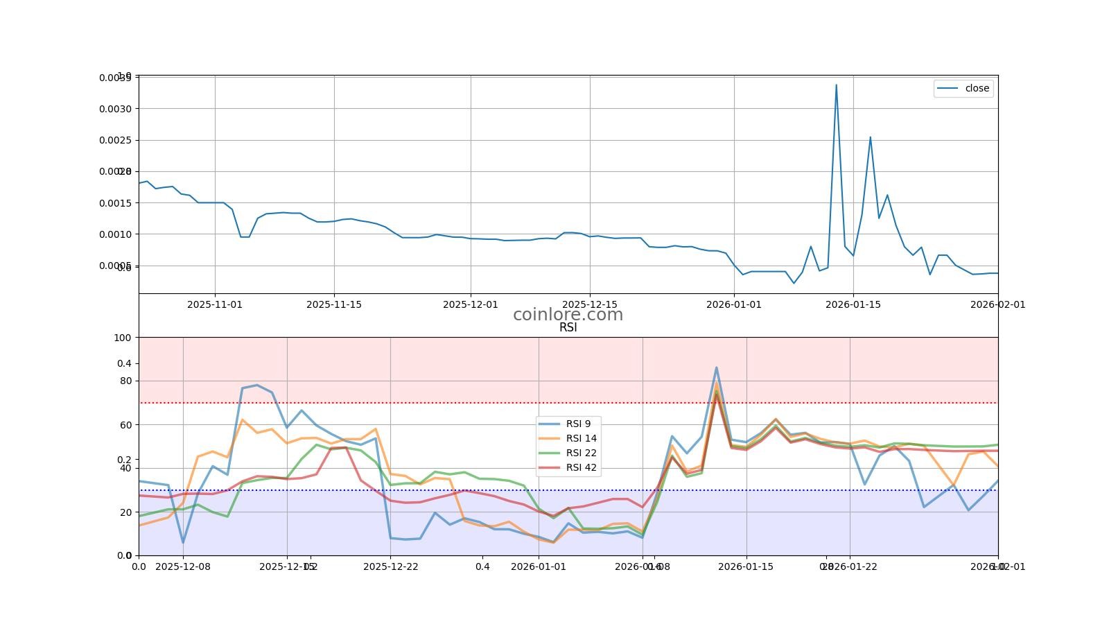 Joule RSI indicator