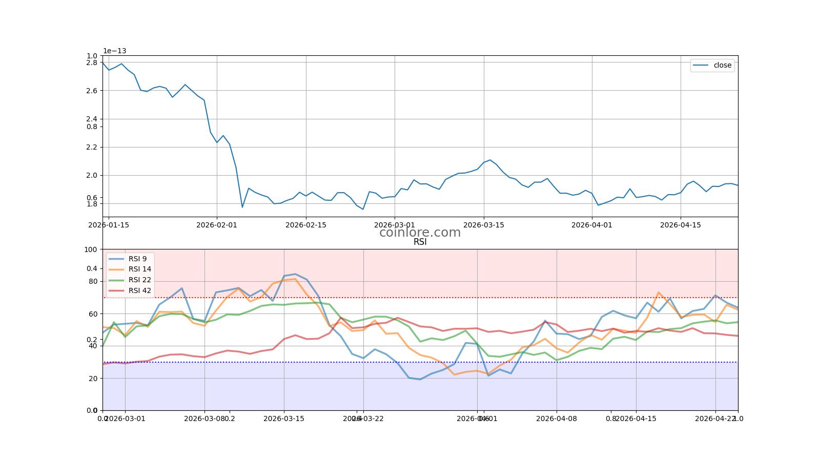 King Bonk RSI indicator