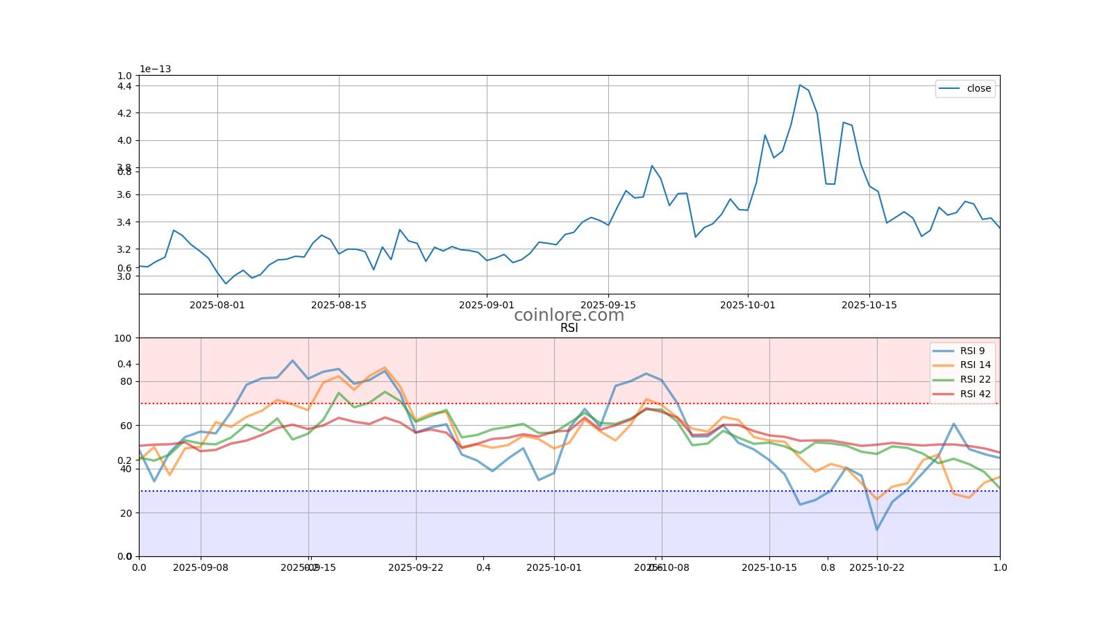 King Bonk RSI indicator