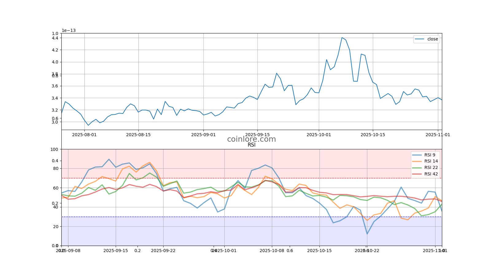 King Bonk RSI indicator