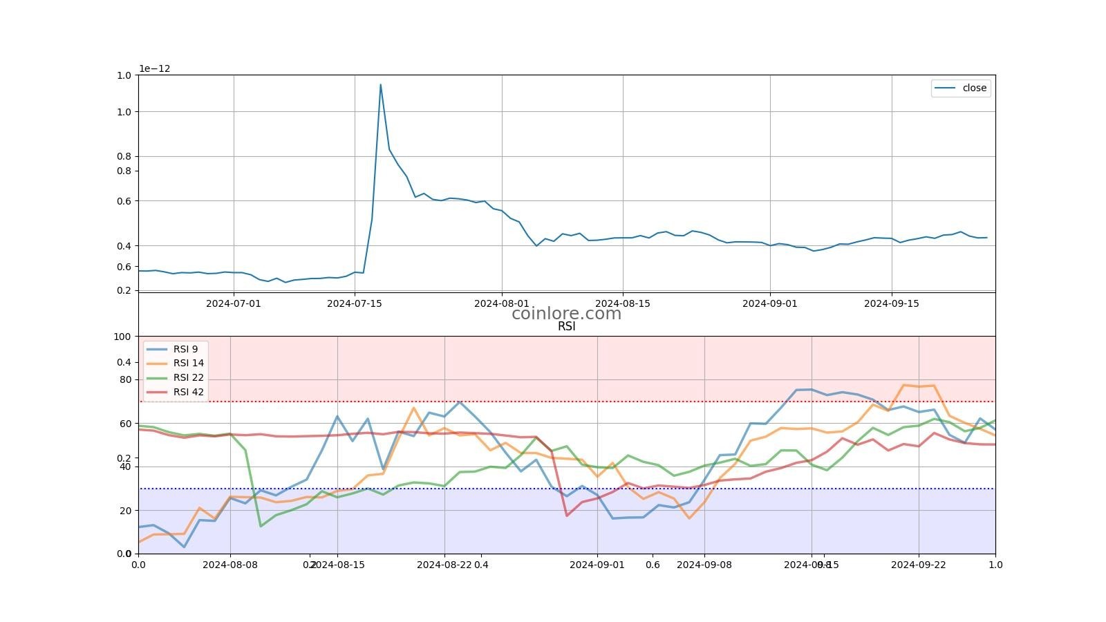 King Bonk RSI indicator