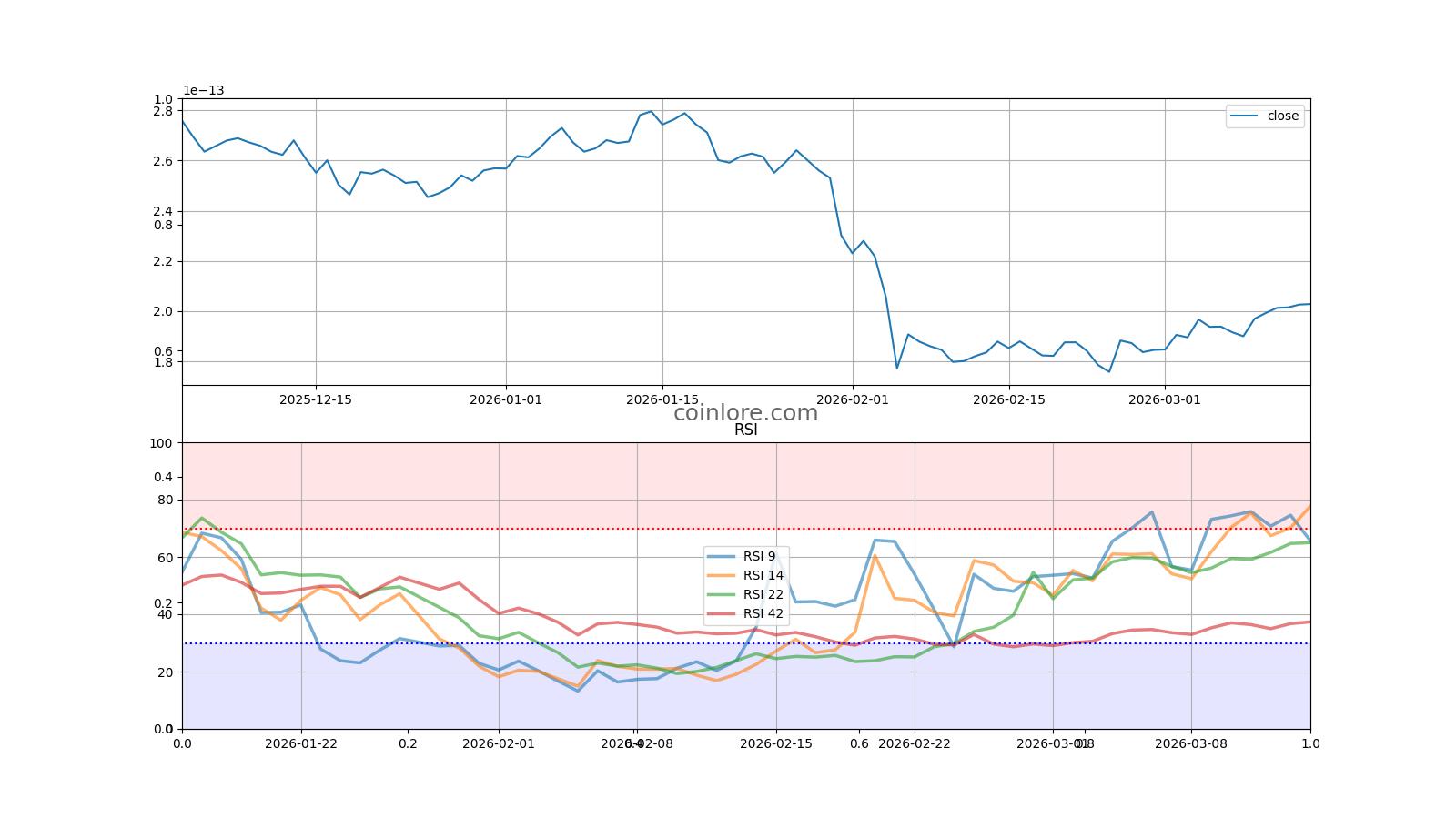 King Bonk RSI indicator