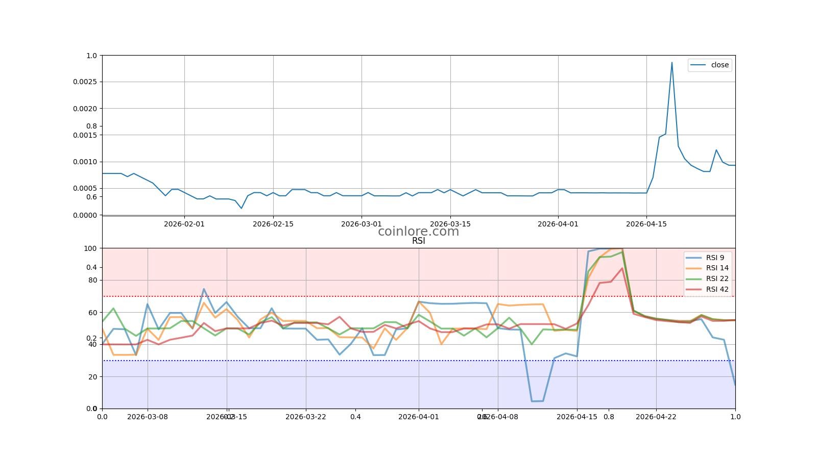 King DAG RSI indicator