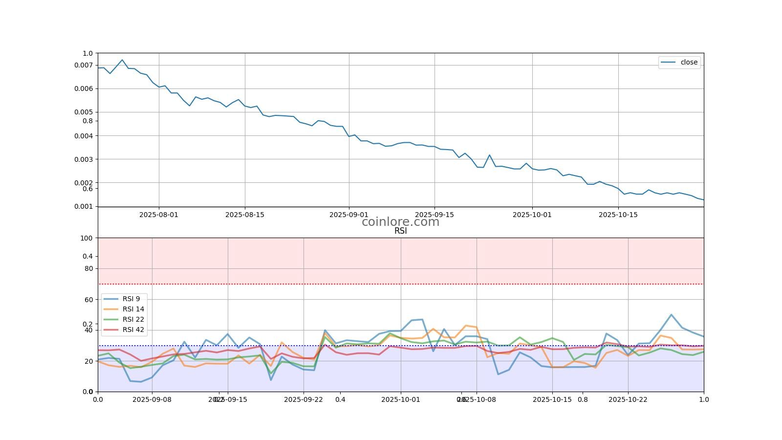 King DAG RSI indicator