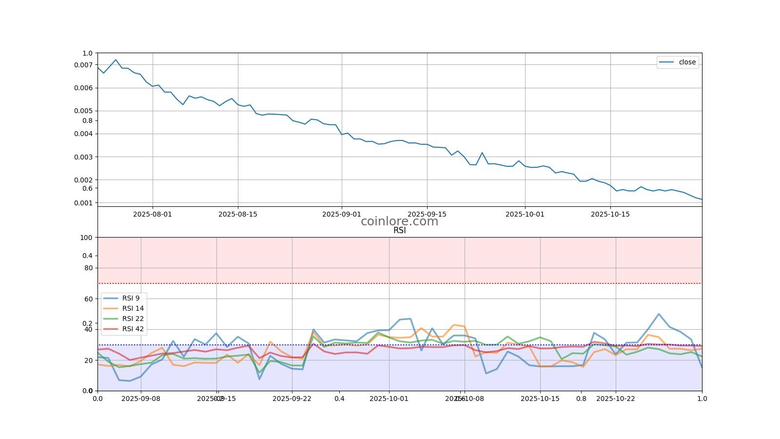 King DAG RSI indicator