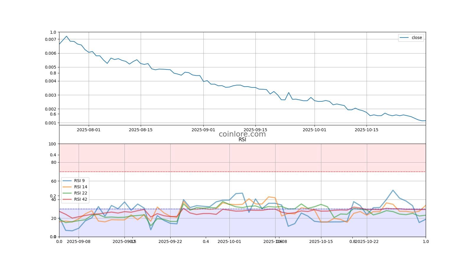 King DAG RSI indicator
