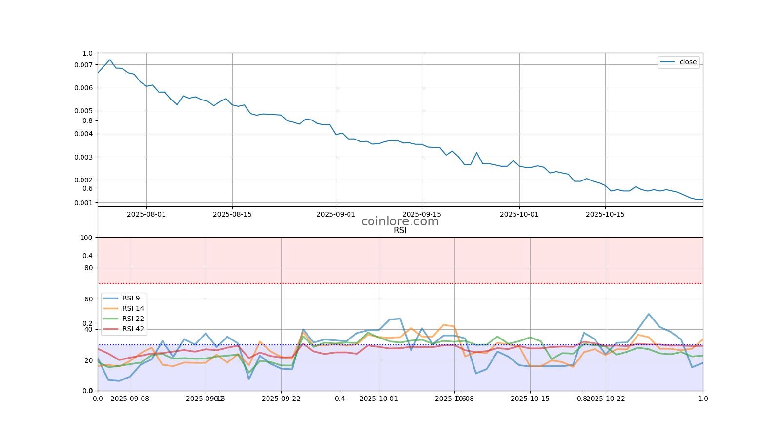 King DAG RSI indicator