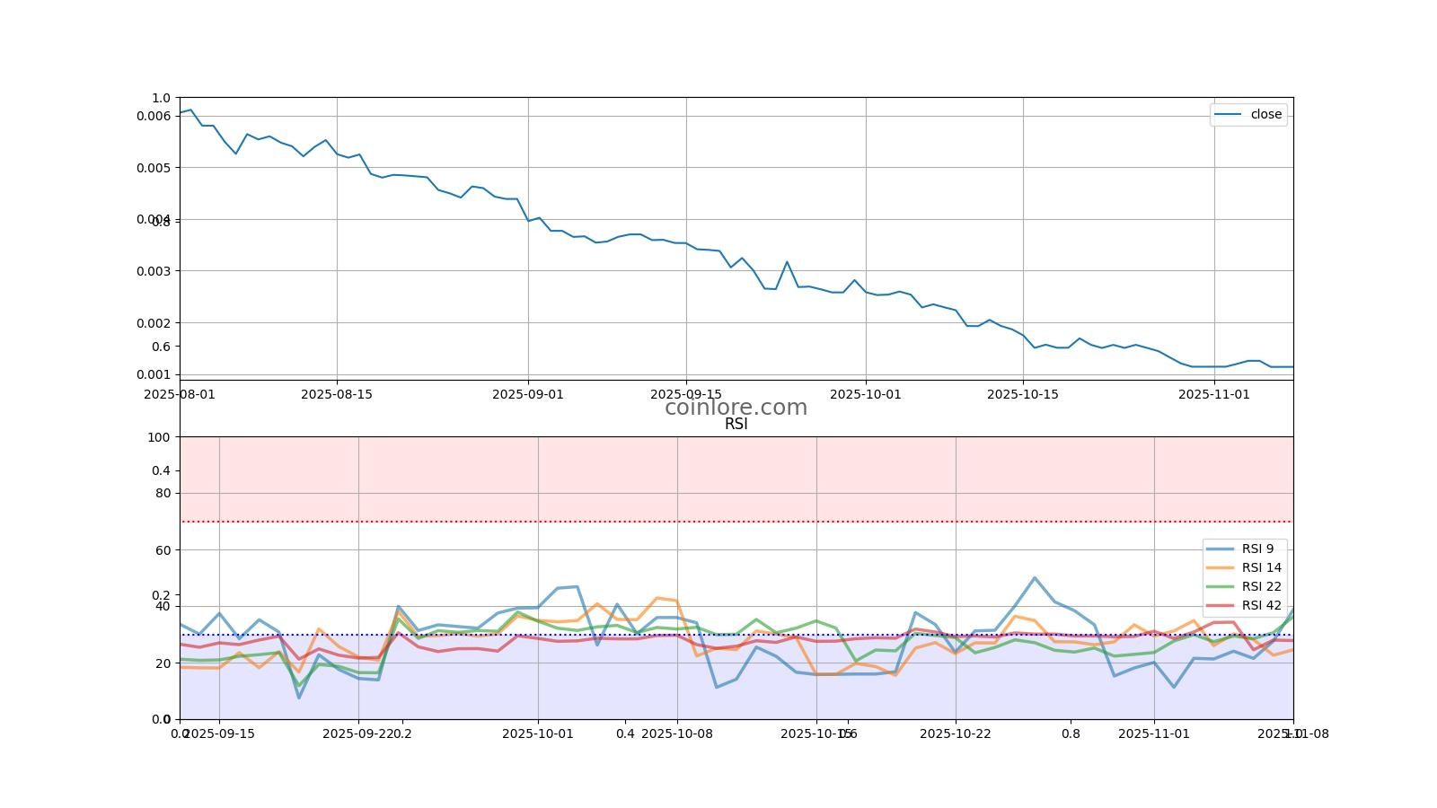 King DAG RSI indicator