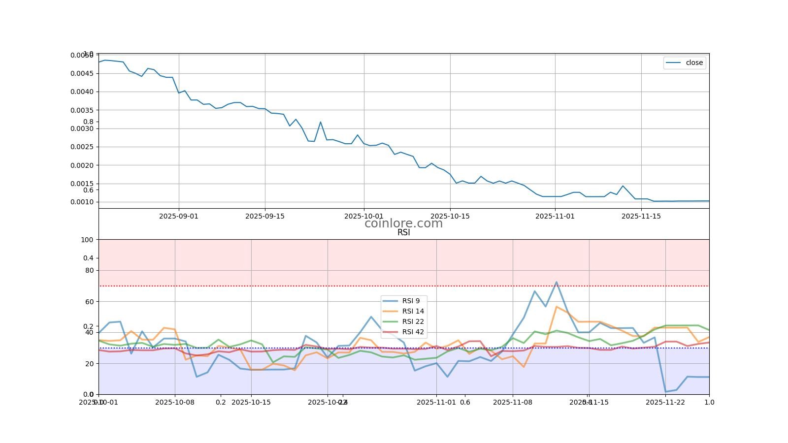 King DAG RSI indicator