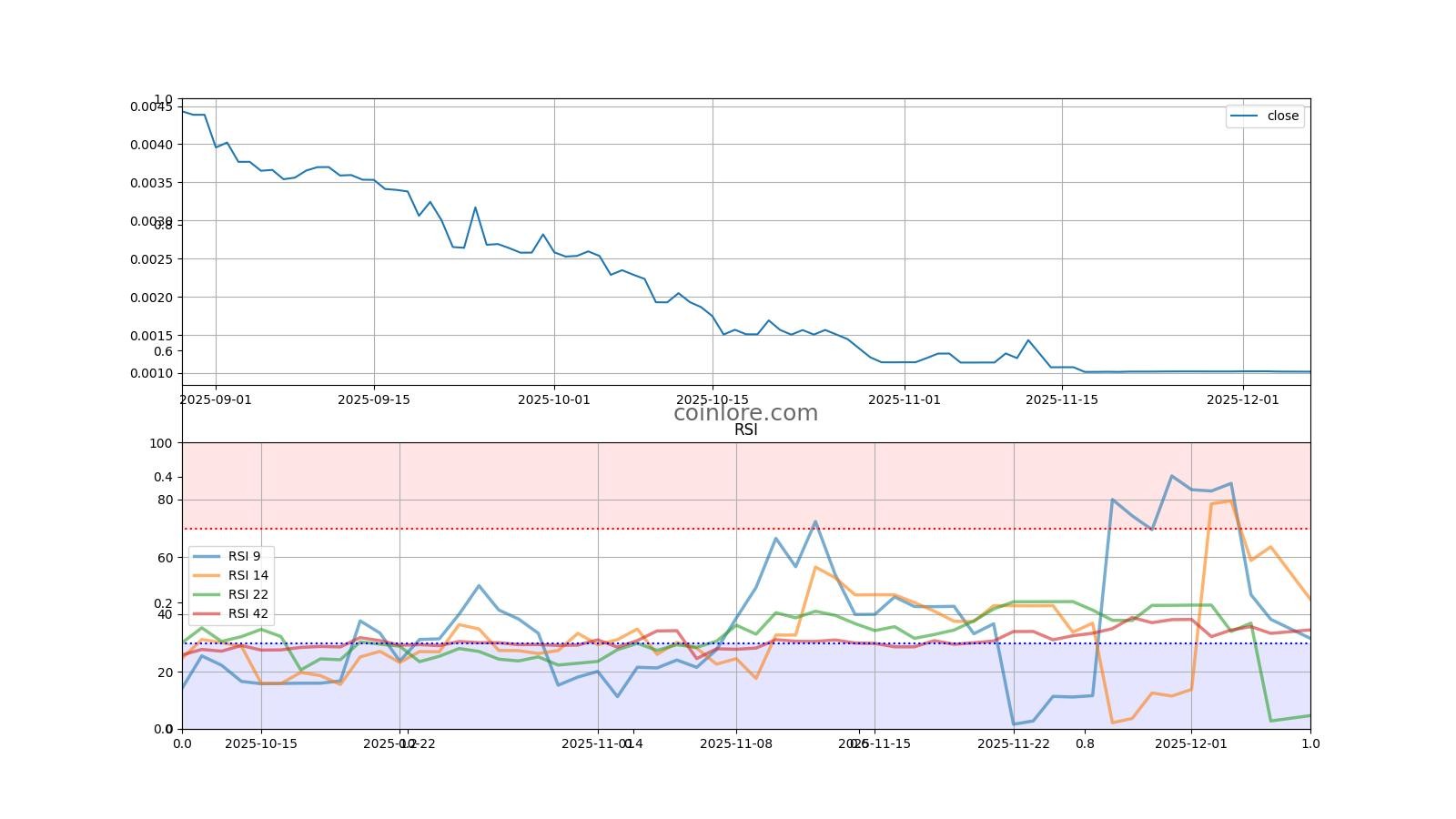 King DAG RSI indicator