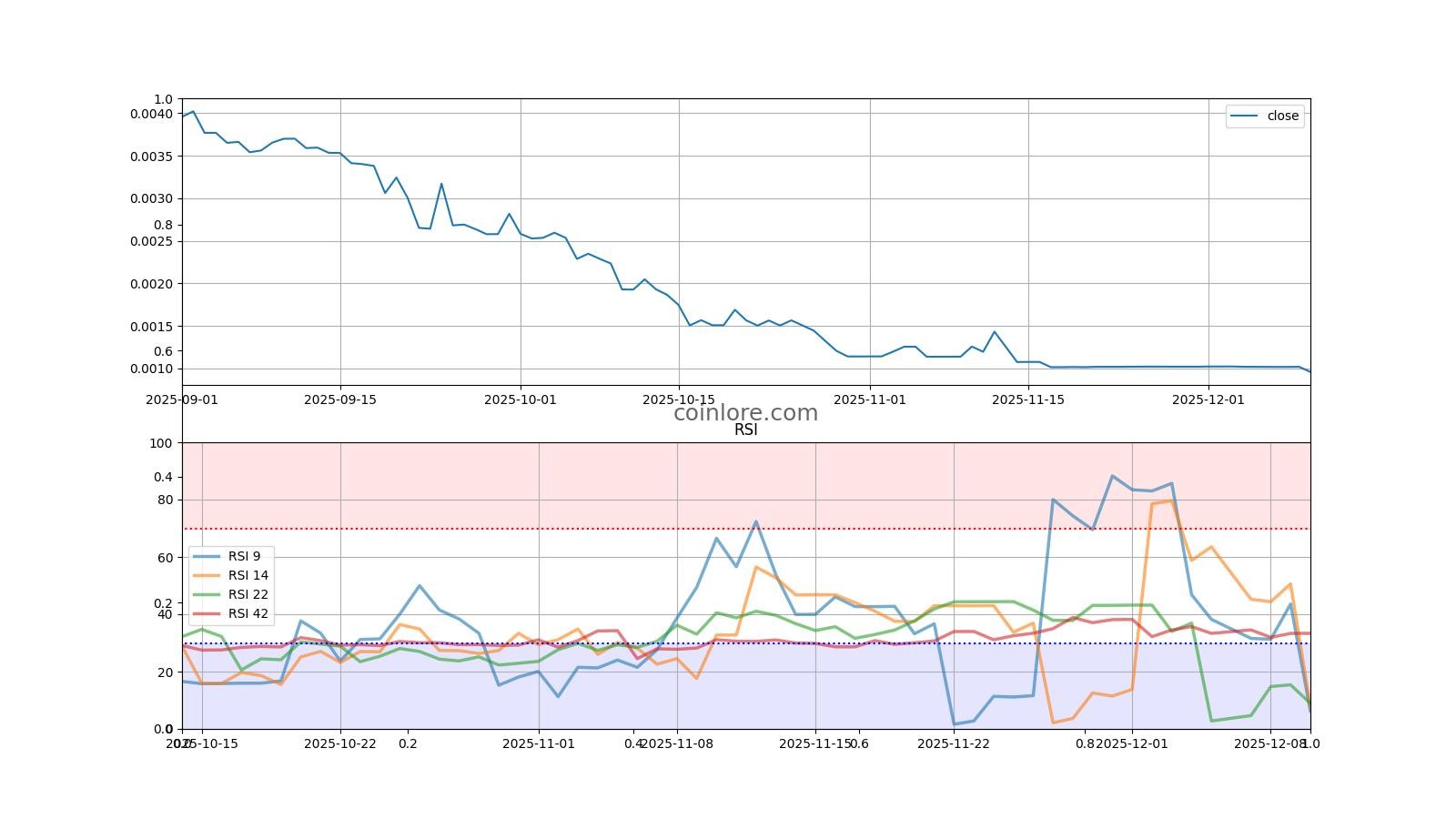 King DAG RSI indicator