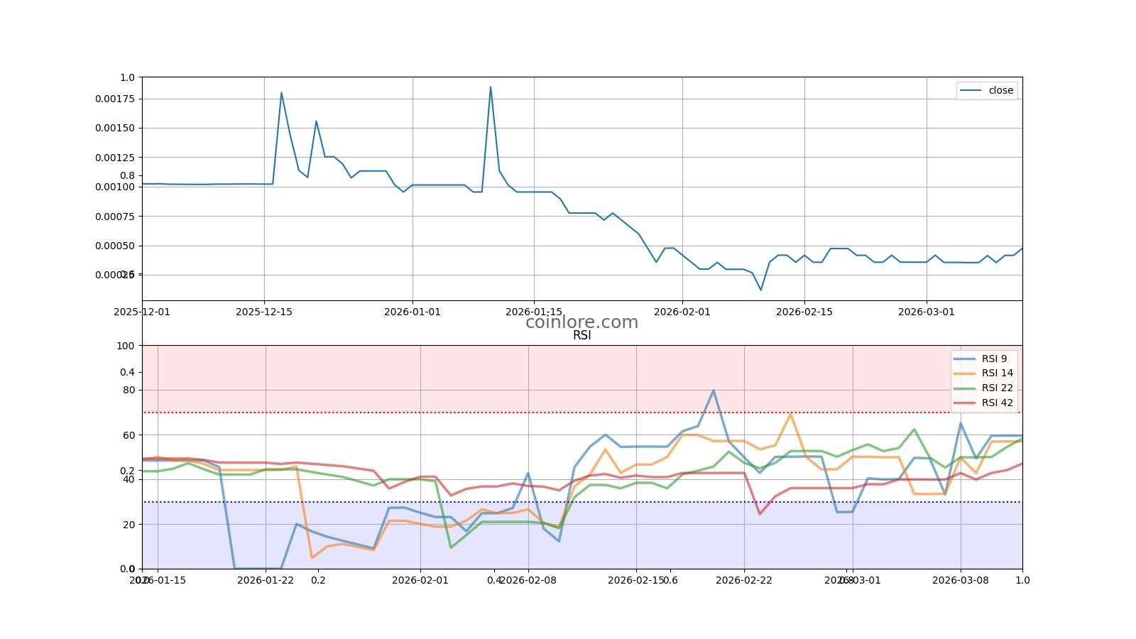 King DAG RSI indicator