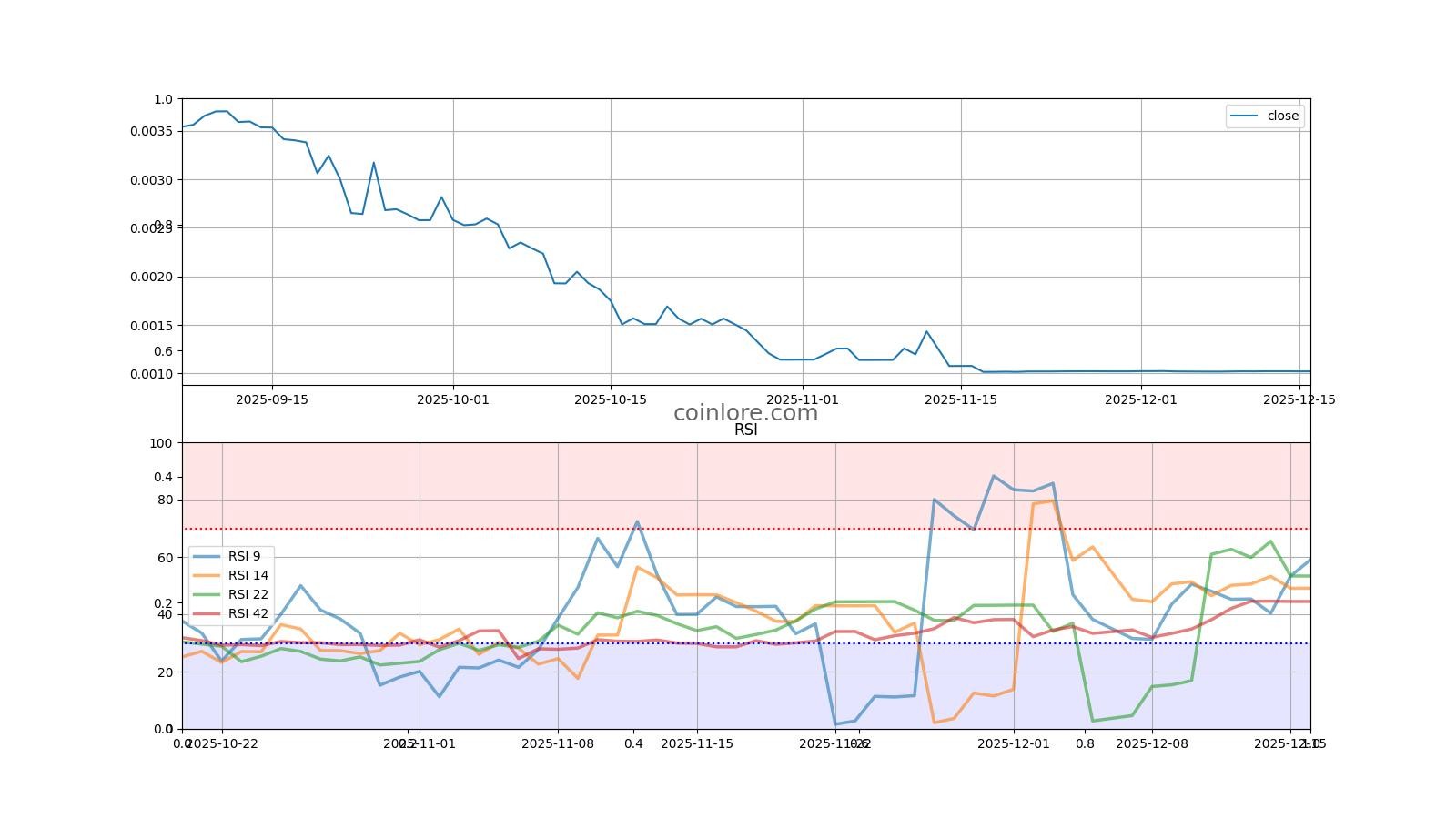 King DAG RSI indicator