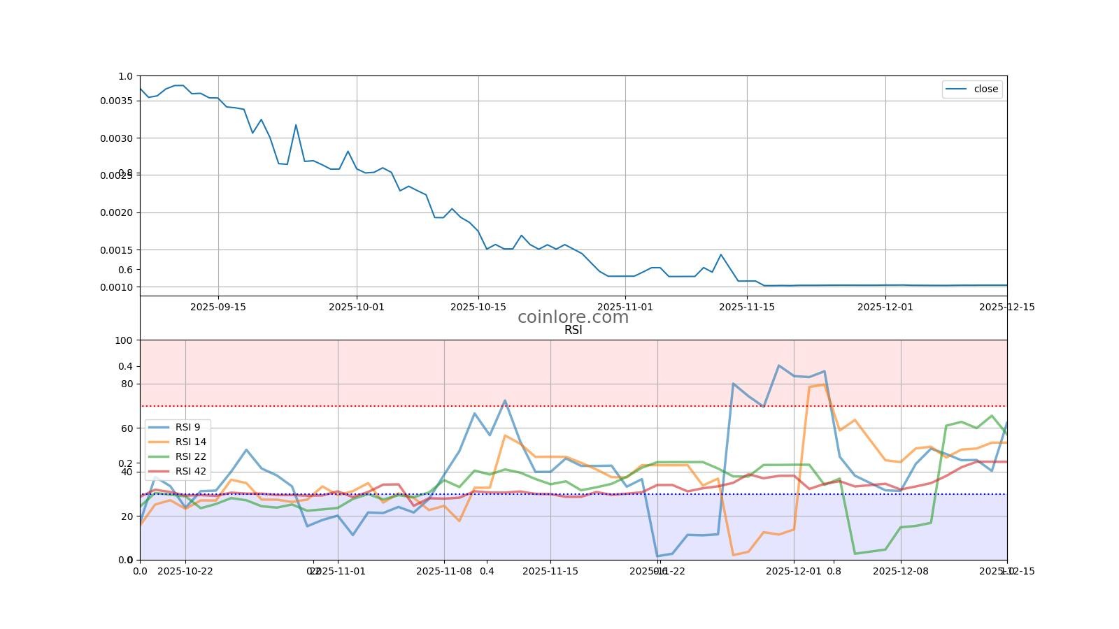 King DAG RSI indicator